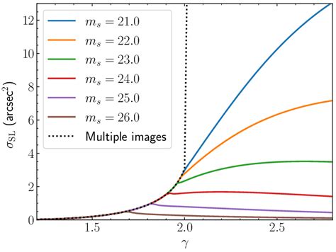 Strong Lensing Cross Section Defined According To Equation 4 As A