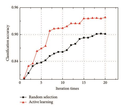 Classification Accuracy Of Active Learning Method And Random Selection Download Scientific