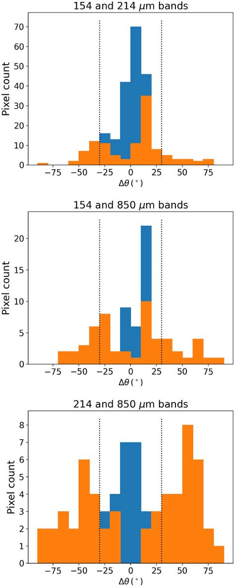 Histogram Of The Difference In Polarization Angles Between 154 And 214