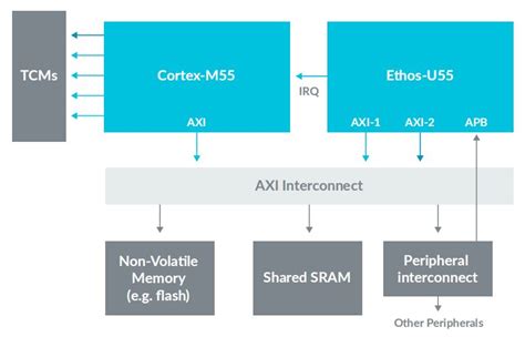 痞子衡嵌入式：ethos U55，arm首款面向cortex M的micronpu 痞子衡 博客园