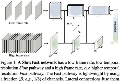 基于SlowFast FasterRCNN的动作识别 飞桨AI Studio星河社区