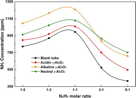 Effect Of N2 H2 Molar Ratio On Plasma Catalytic Synthesis Of Nh3 Over Download Scientific