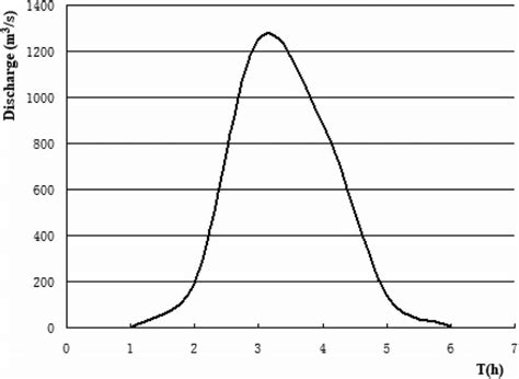 Unit Hydrograph Curve Download Scientific Diagram