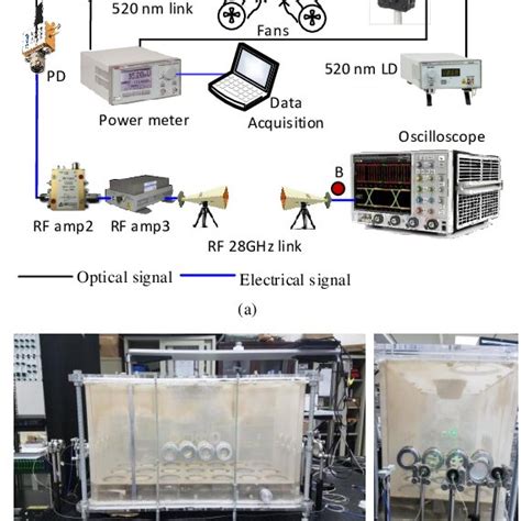 A Experimental Setup For The Hybrid Fso Rf Link In A Dusty Fso Download Scientific Diagram