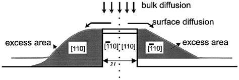 Schematic Representation Of Bulk Diffusion Surface Diffusion And