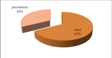 Prevalence Of Dental Caries Among Adolescent Age And Gender Wise