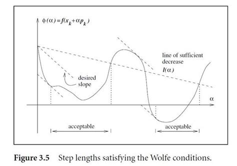 凸优化 梯度下降回溯线搜索Backtracking line search 知乎