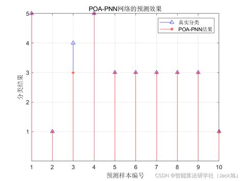 基于鹈鹕算法优化概率神经网络pnn的分类预测 附代码pnn神经网络百科 Csdn博客
