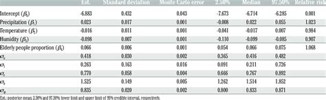 Posterior Summaries For The Spatio Temporal Zero Inflated Poisson Model Download Scientific