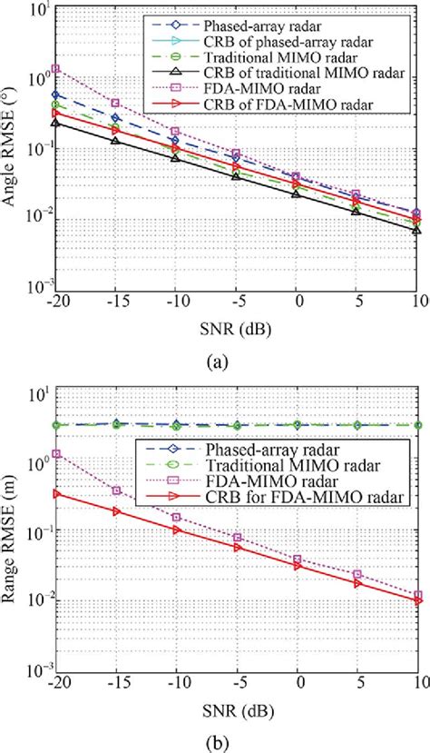 Figure 10 From Joint Range And Angle Estimation Using Mimo Radar With Frequency Diverse Array
