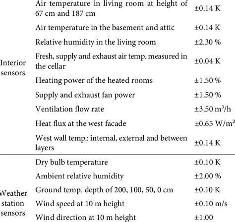 Implemented Sensors And Their Accuracy Sensor Accuracy Air Temperature Download Scientific