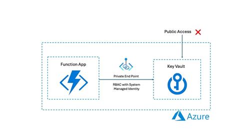 Configuring Azure Function App To Access Key Vault Using Rbac With Disabled Public Access