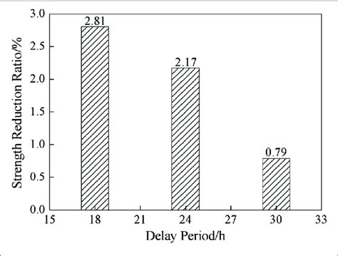 Strength Reduction Ratio Of Rpc Under Different Delay Period