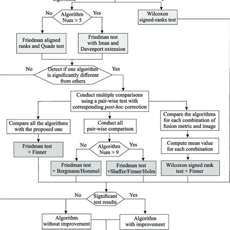 Algorithm Graph For All Pair Wise Comparison In Case Three Download