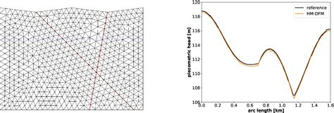 Figure 3 From A Hybrid Mixed Finite Element Method For Single Phase