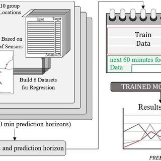 Traffic Flow Prediction Process Download Scientific Diagram