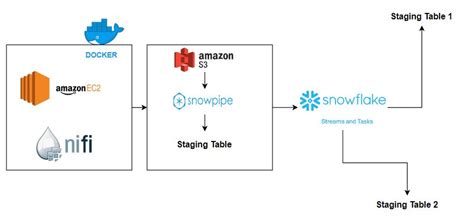 taha khalid on linkedin dataarchitecture snowflake aws docker dataengineering