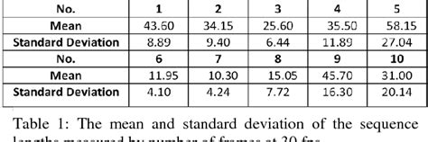 Table 2 From View Invariant Human Action Recognition Using Histograms Of 3d Joints Semantic