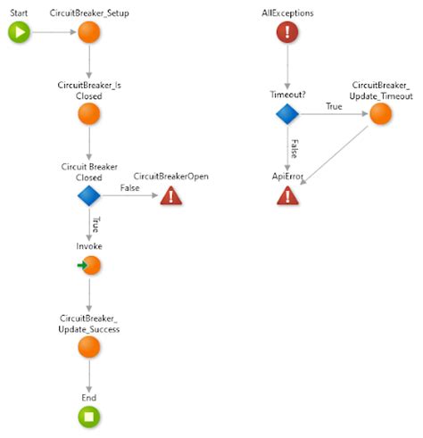 Implementing A Circuit Breaker Pattern To Deal With Timeouts