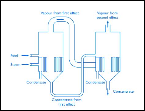 Process Of Multi Effect Desalination [5] Download Scientific Diagram