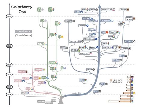 大语言模型（llm）的三条技术路线 由transformer论文衍生出来的大语言模型，主要有三条技术路线。encoder only：以 谷歌 的bert为代 雪球