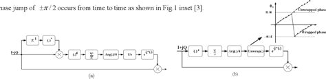 Figure 1 From Fpga Implementation Of Carrier Recovery Algorithm For Qpsk Coherent Optical