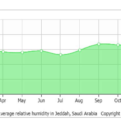 Relative Humidity Variation Throughout The Year Weather And Download