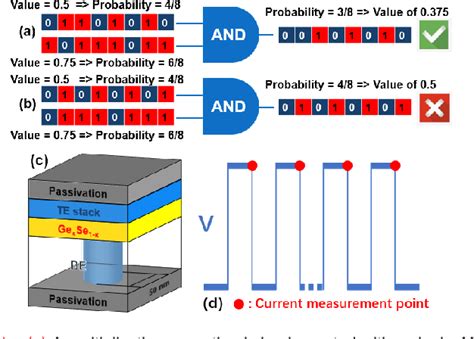 Figure 1 From Stochastic Computing Based On Volatile Gese Ovonic Threshold Switching Selectors