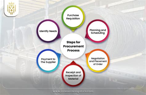 What Is Material Procurement Jones Elite Logistics