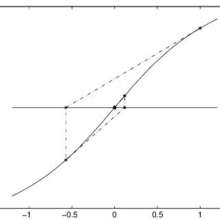 1 Illustration Of The Newton Method Download Scientific Diagram