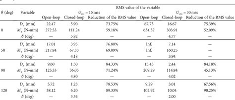 Table 2 From Interpolation Based Modeling Methodology For Efficient Aeroelastic Control Of A