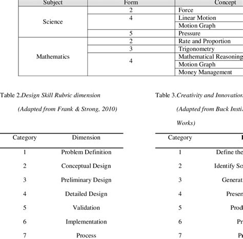 Science And Mathematics Concept Included In Stem Knowledge Test