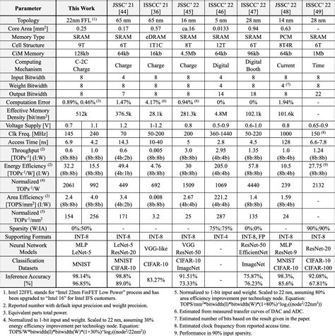 Table Iii From A Charge Domain Sram Compute In Memory Macro With C 2c