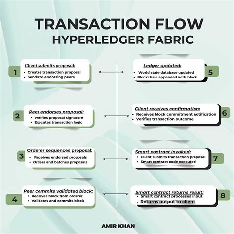 Hyperledger Fabric For Beginners Transaction Lifecycle Explained Youtube
