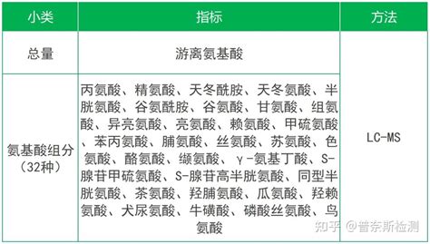 氨基酸检测方式对比 知乎