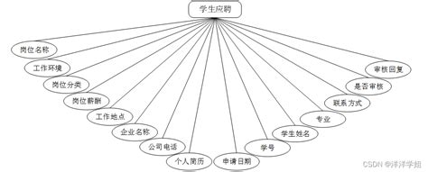 计算机毕业设计springboot校园招聘管理系统11j4p9【附源码数据库部署lw】 Csdn博客