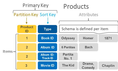 Key Value Databases Market Is Booming Worldwide Aws Accumulo