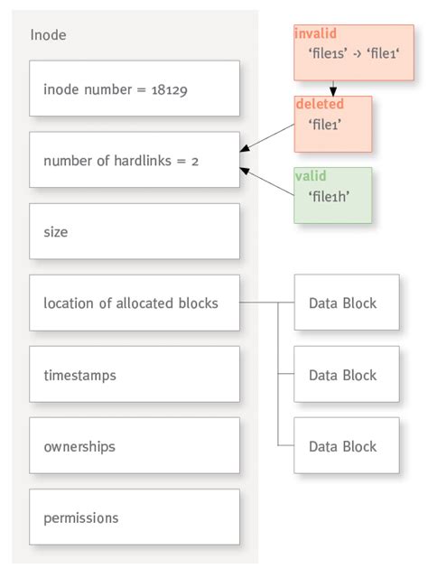 Linux Filesystems Part 2 Reminder About Inode Data Metadata
