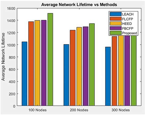 Nodes Versus Average Network Lifetime Download Scientific Diagram