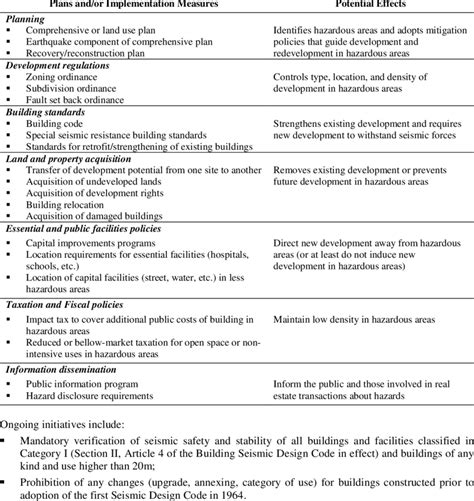 Planning Measures For Earthquake Risk Mitigation Download Table