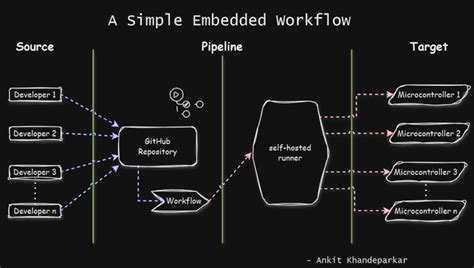 This Approach Is One Of The Most Straightforward Methods For Setting Up
