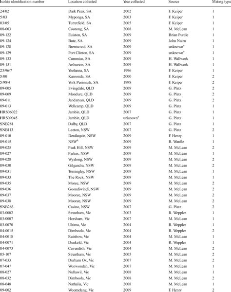 List Of 60 Pyrenophora Teres Isolates Used To Investigate Download