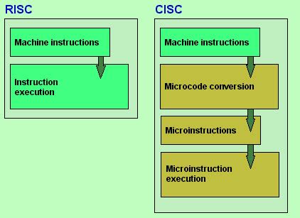RISC And CISC Architecture Working Their Applications