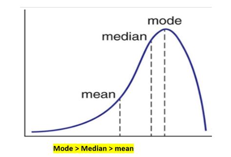 Skewness In Statistics