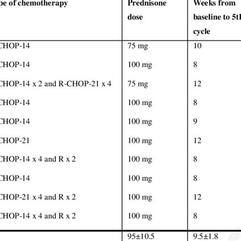 Information On Type Of Treatment And Time From Baseline To Cosyntropin Download Scientific