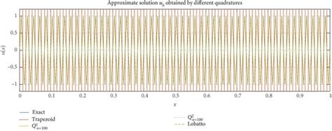 Exact Solution U X Vs Approximate Solutions Uh X With M500 And H 0