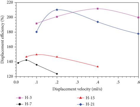 Dynamic Imbibition Displacement Efficiency Under Different Displacement Download Scientific