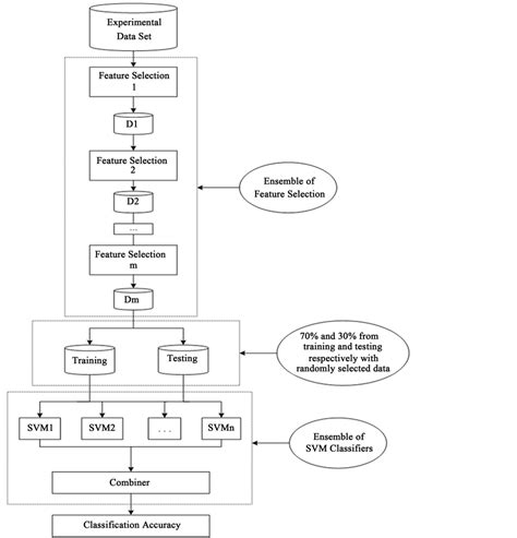 enhanced classification accuracy for cardiotocogram data with ensemble