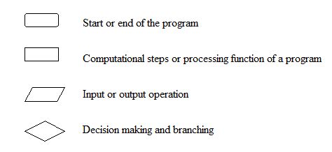 Julie Lichaa IST Flowchart Symbols And Logic