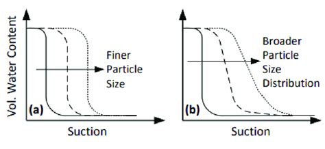 Conceptual Diagram Showing The Effect Of A Median Particle Size Of Download Scientific